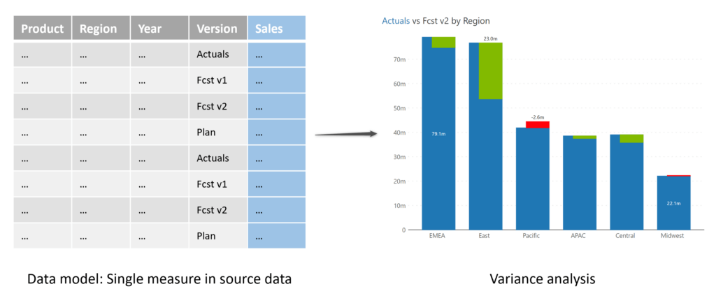 Create Variances Report in Power BI Without DAX Using Inforiver
