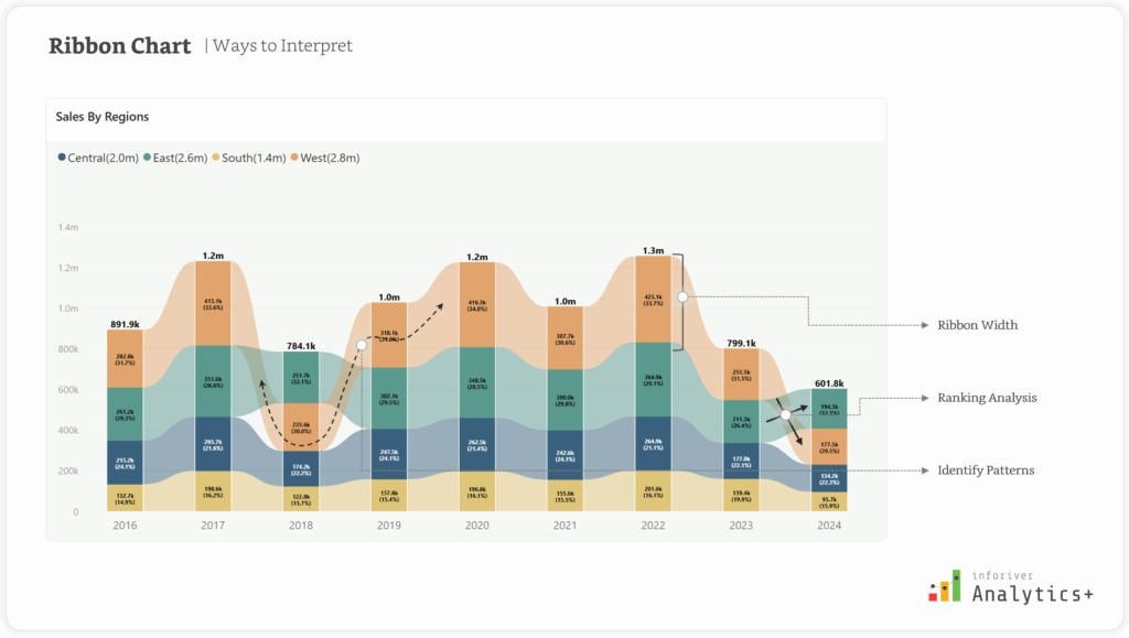 Ribbon Chart Power BI: Visualize Rankings & Trends Over Time