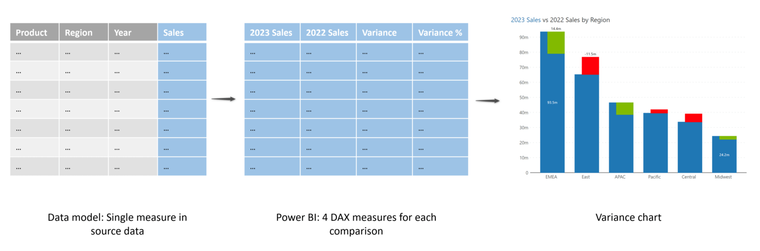Create Variances Report in Power BI Without DAX Using Inforiver