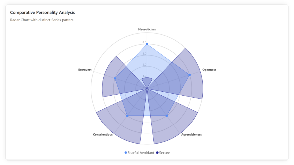 Multivariate Analysis with Radar & Polar Charts in Power BI