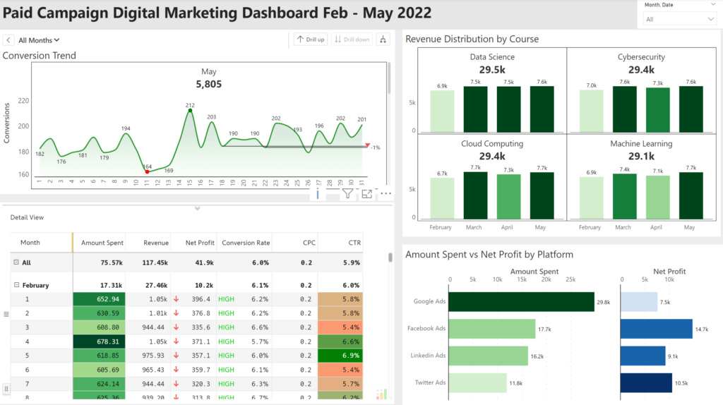Marketing Metrics for Effective Power BI Dashboards