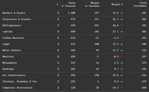 30 Elegant table designs for Microsoft Power BI