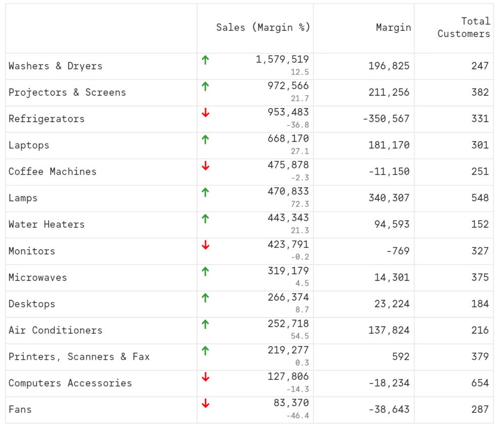 30 Elegant table designs for Microsoft Power BI