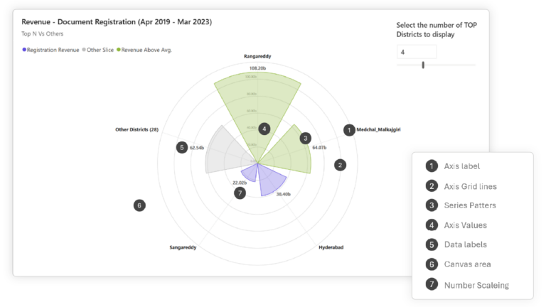 Multivariate Analysis with Radar & Polar Charts in Power BI
