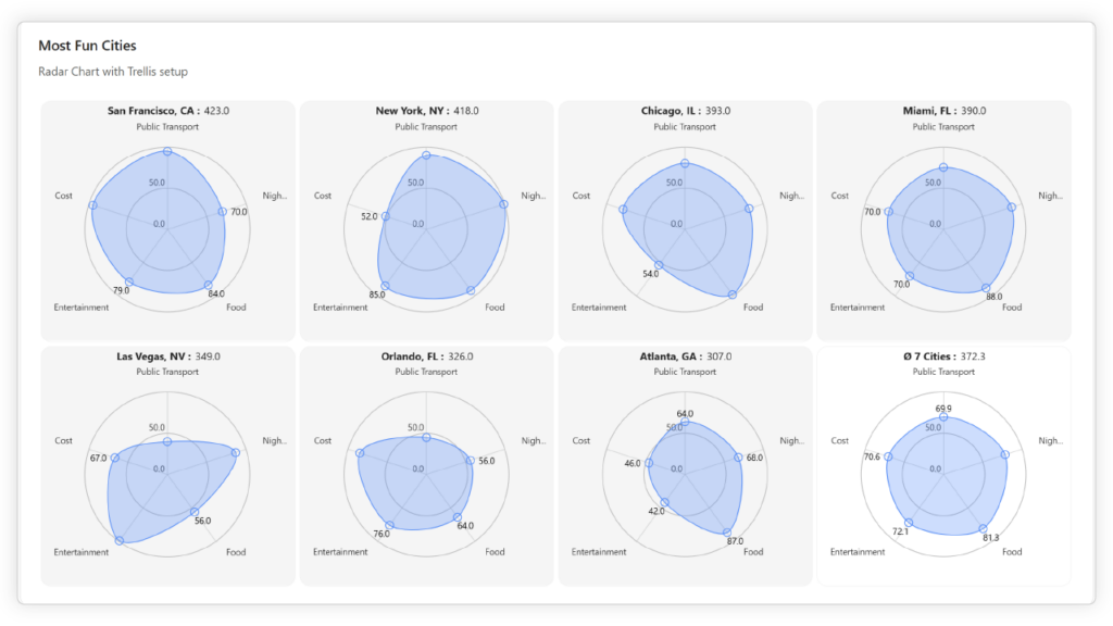 Multivariate Analysis with Radar & Polar Charts in Power BI