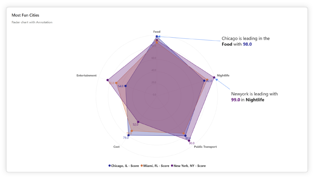 Multivariate Analysis with Radar & Polar Charts in Power BI