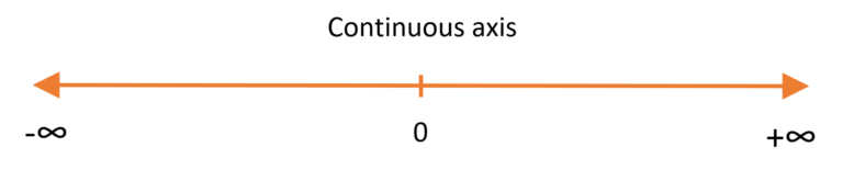 Continuous vs. discrete vs. categorical axis: What is the difference ...