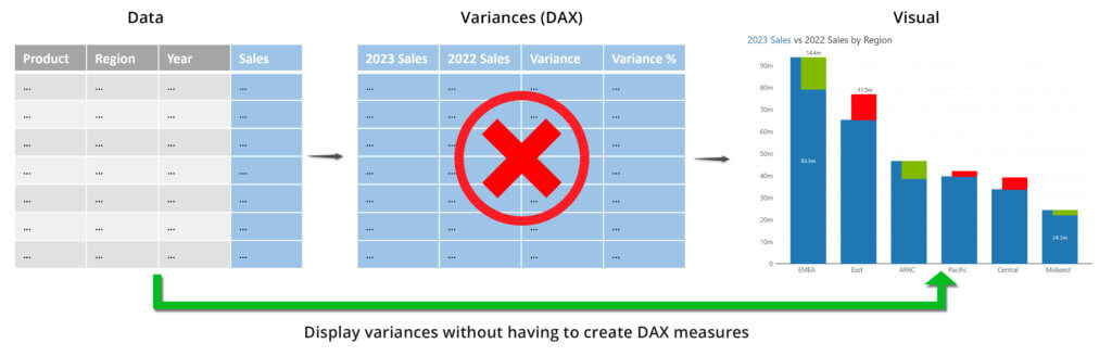 Create Variances Report in Power BI Without DAX Using Inforiver
