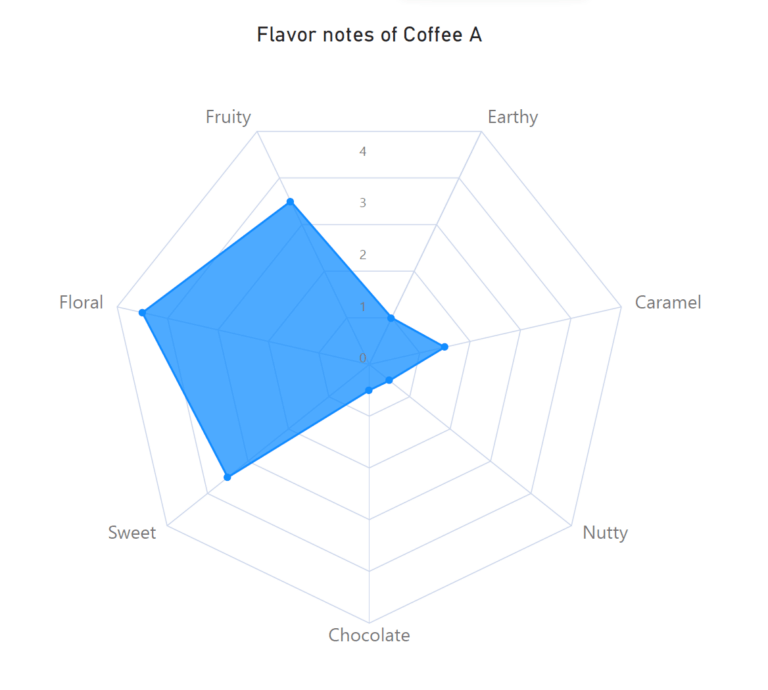 Radar Charts 101: Overview and Use Cases - Inforiver