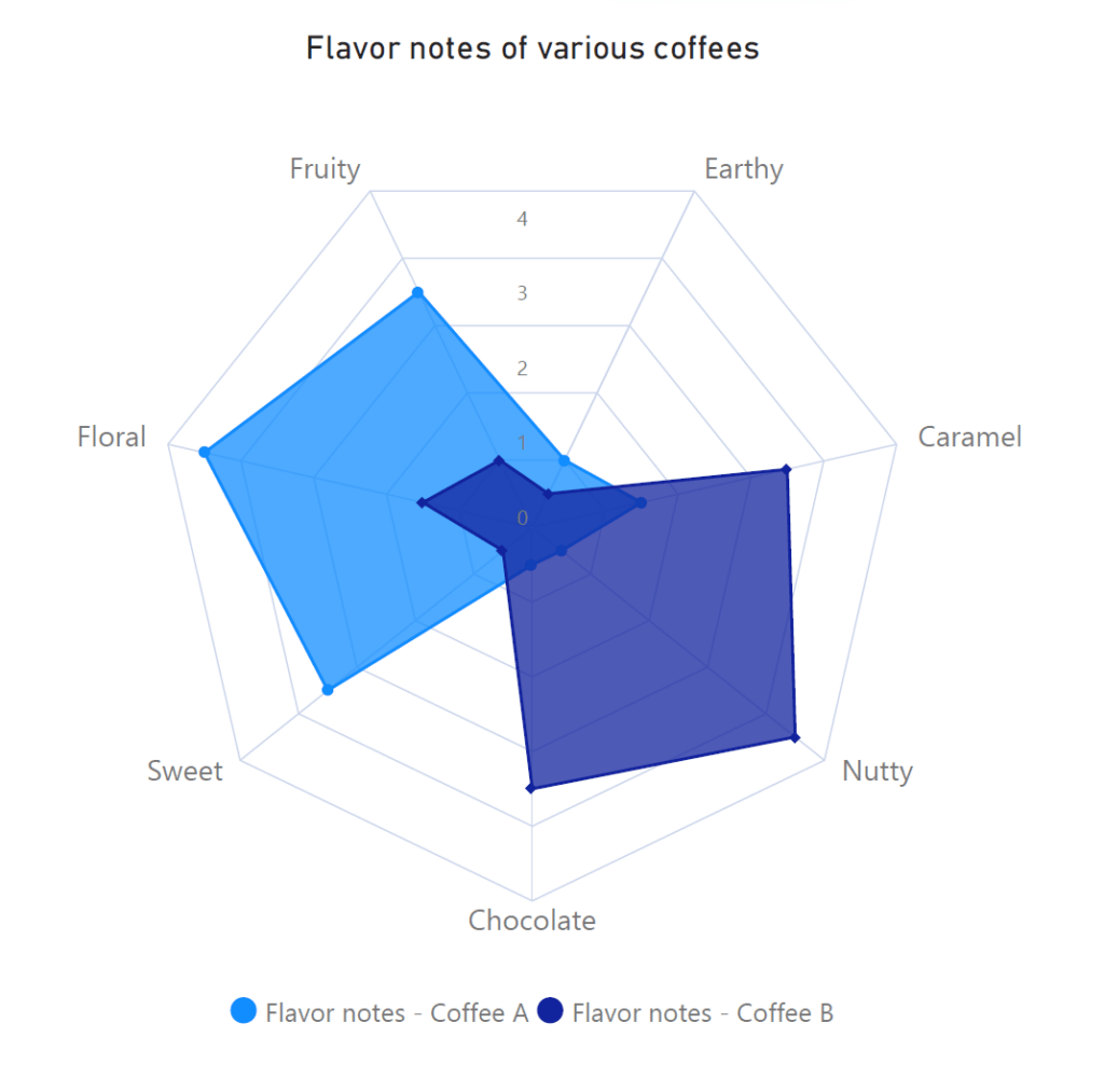 Radar Charts 101: Overview and Use Cases - Inforiver