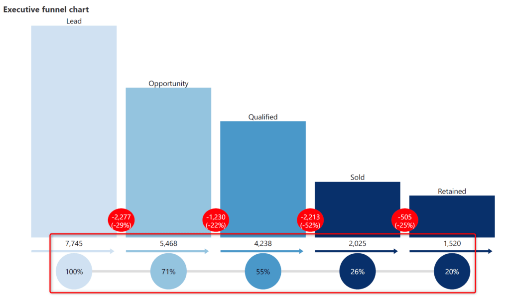 Introducing the Executive Funnel Chart in Inforiver
