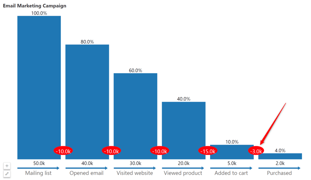 Introducing the Executive Funnel Chart in Inforiver