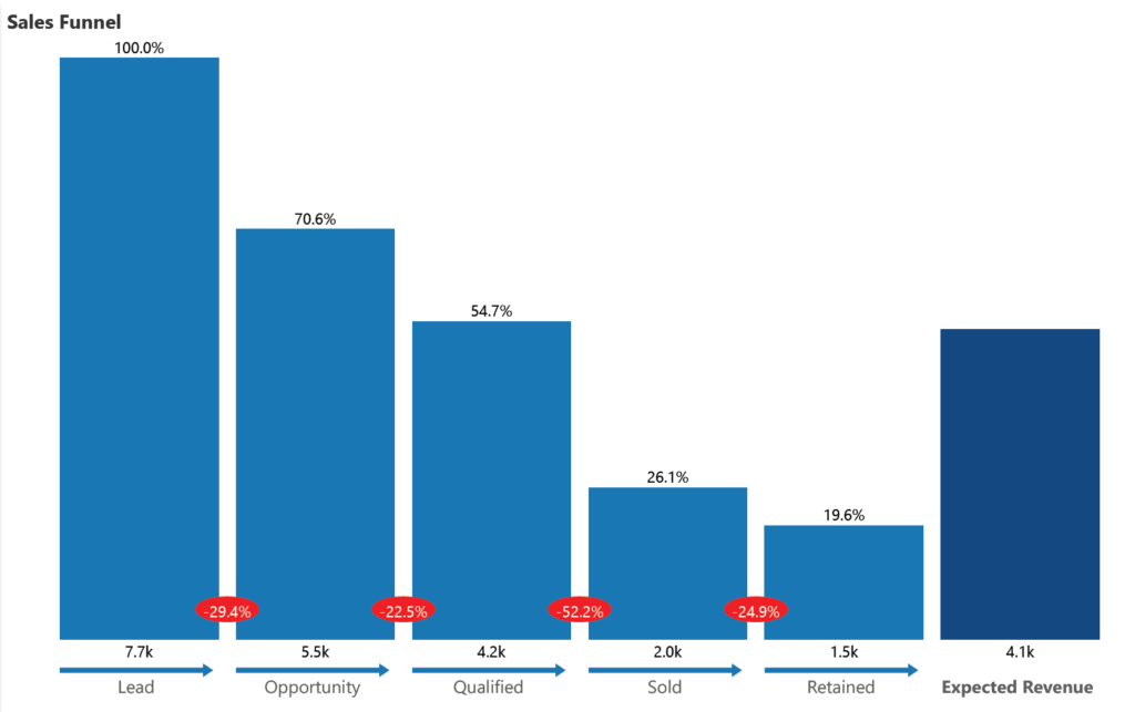 Introducing the Executive Funnel Chart in Inforiver