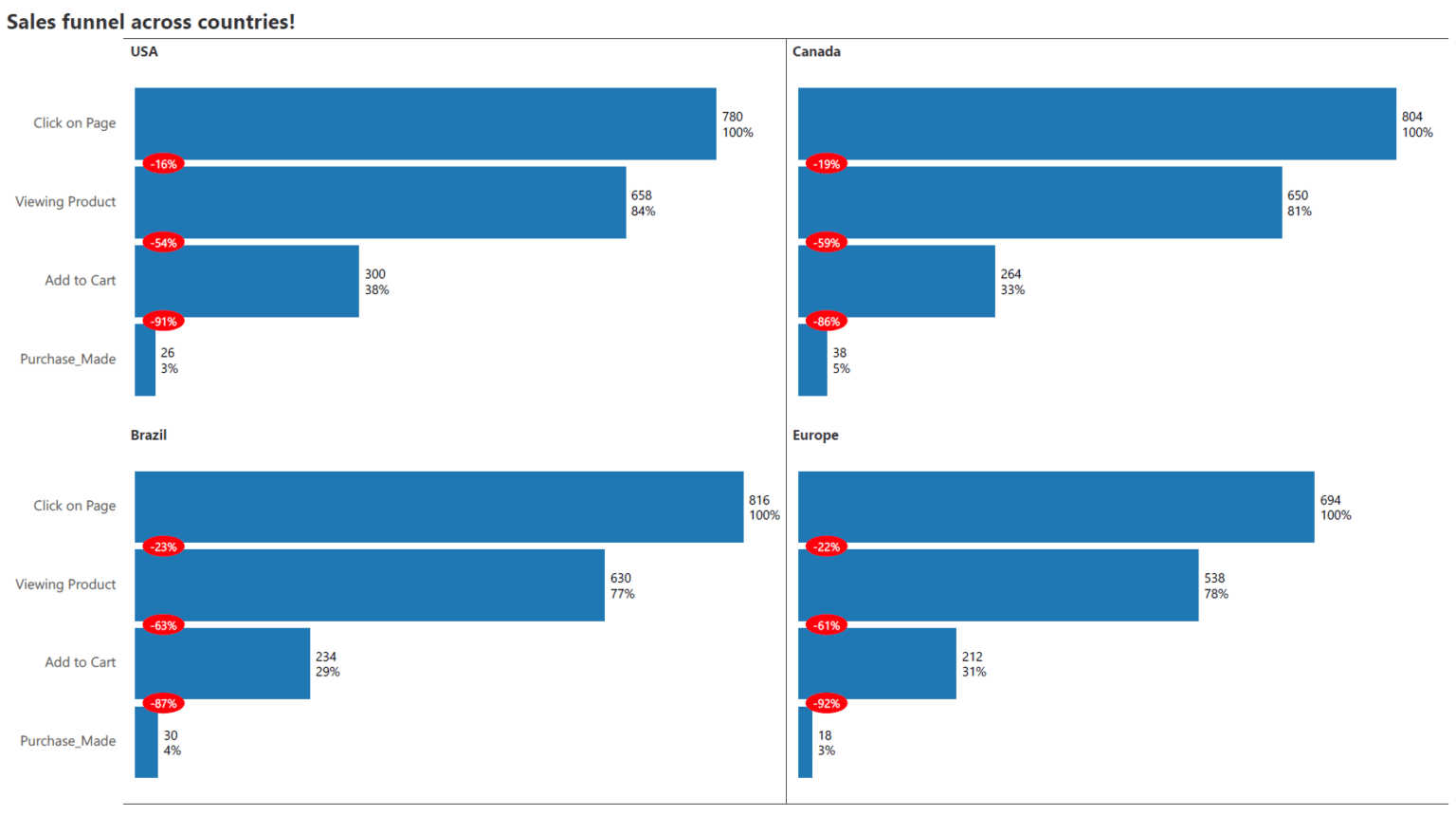 Introducing the Executive Funnel Chart in Inforiver