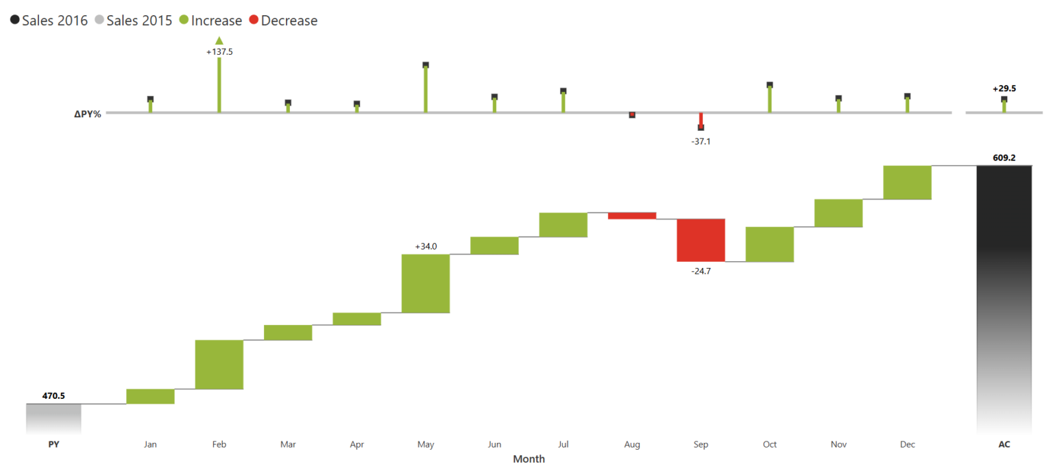Variance chart in Power BI