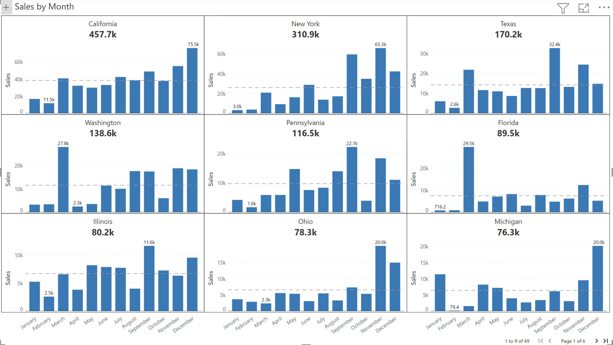 Managing chart axis scaling in small multiples - Inforiver