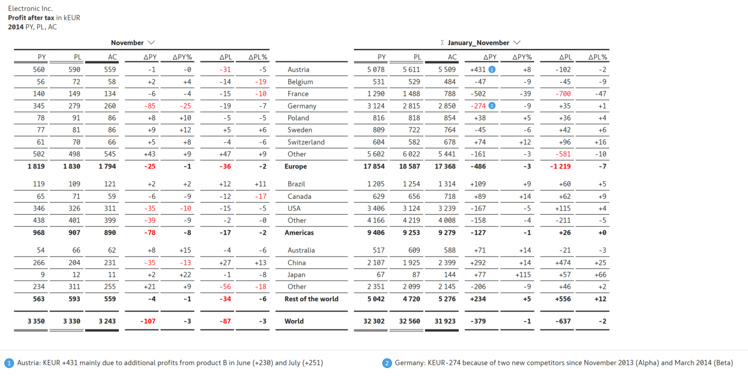 Building a comparison report in Power BI - Inforiver