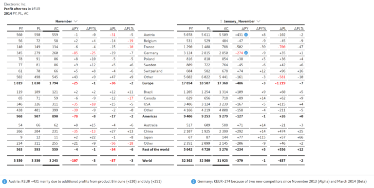 Building a comparison report in Power BI - Inforiver