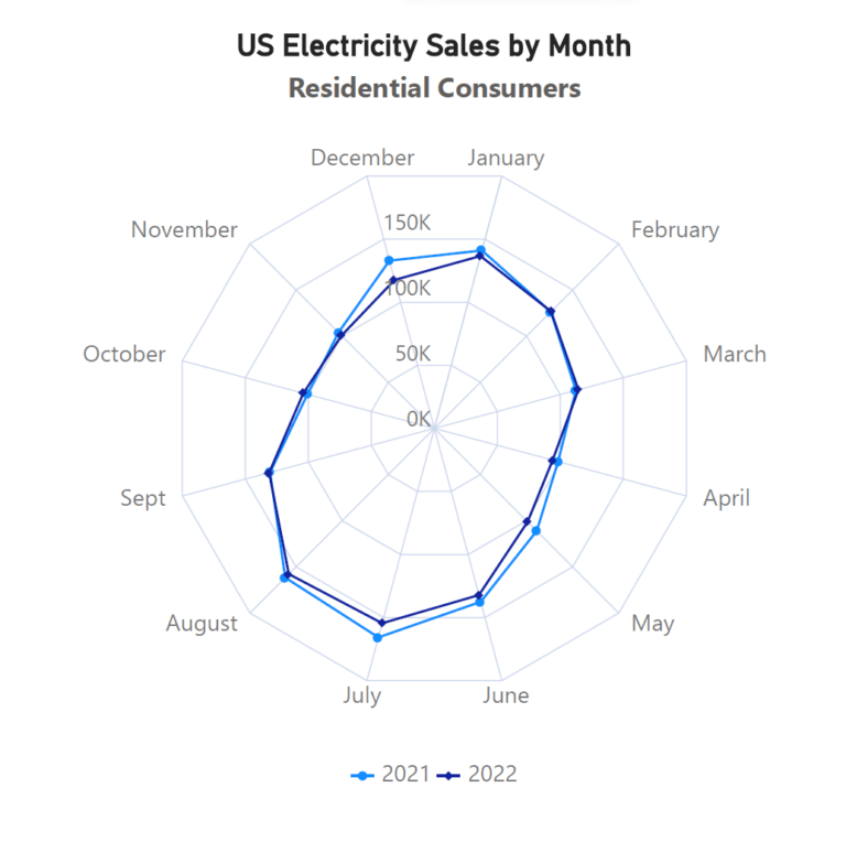 Radar Charts 101: Overview and Use Cases - Inforiver