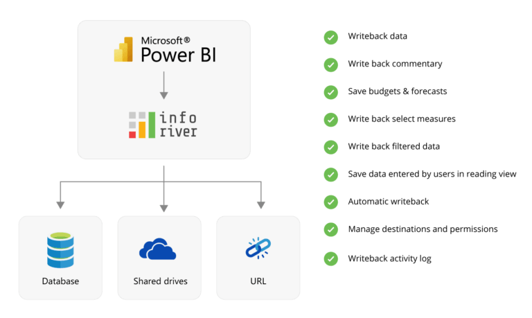 Writeback data & comments from Power BI | Inforiver