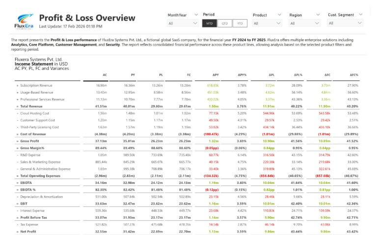 Profitability Analysis in Microsoft Power BI