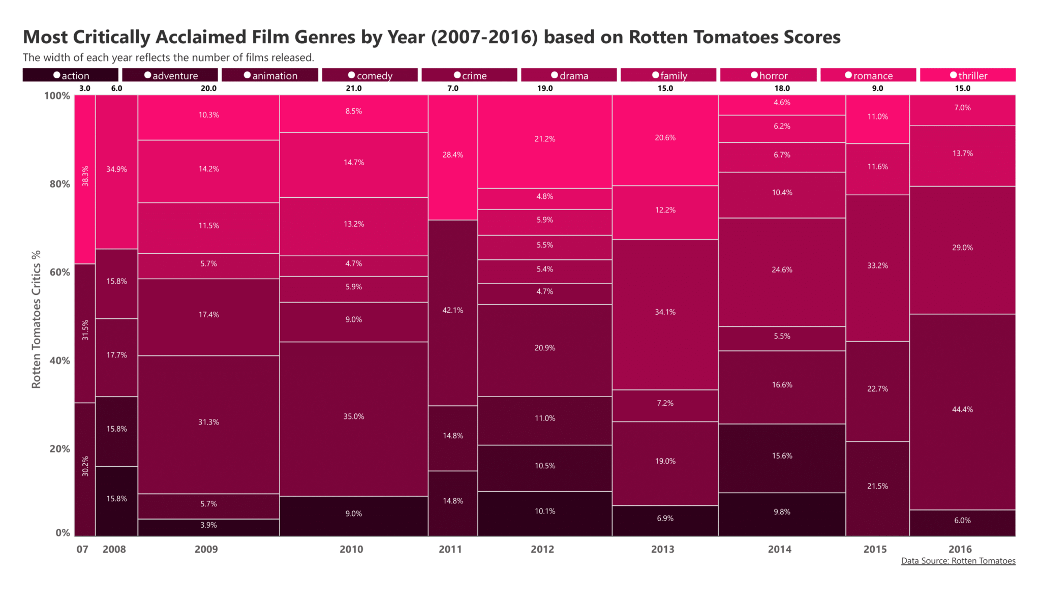 Explore Marimekko Chart Variations & Customization in Inforiver