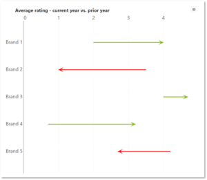 Visualizing variance using range and dumbbell charts - Inforiver