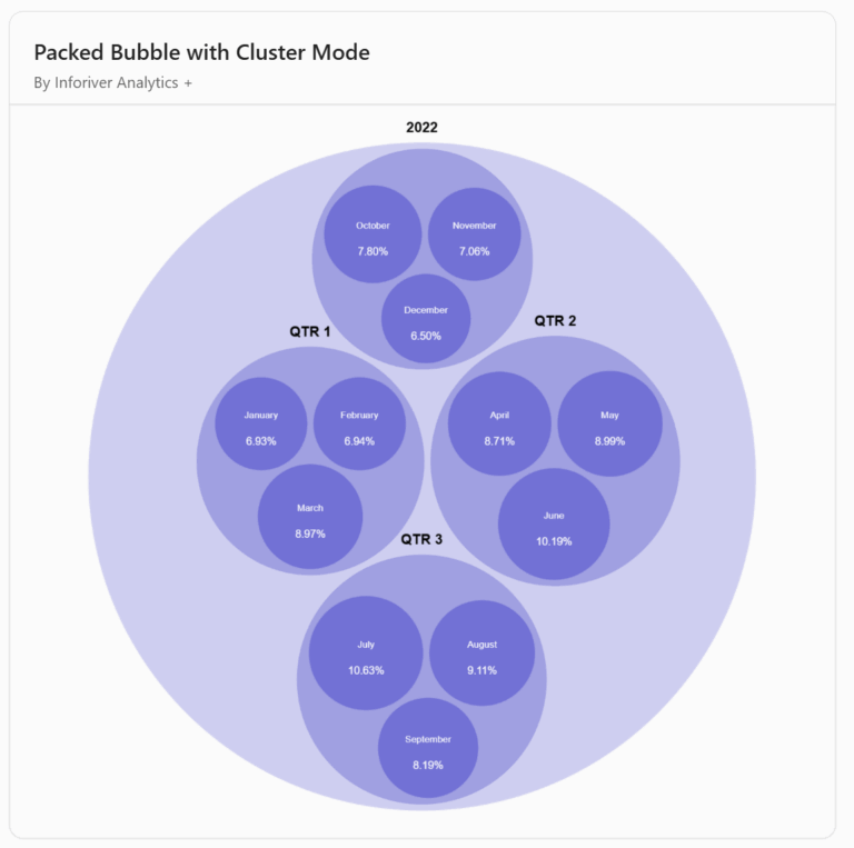 Packed Bubble Chart in Power BI – Inforiver