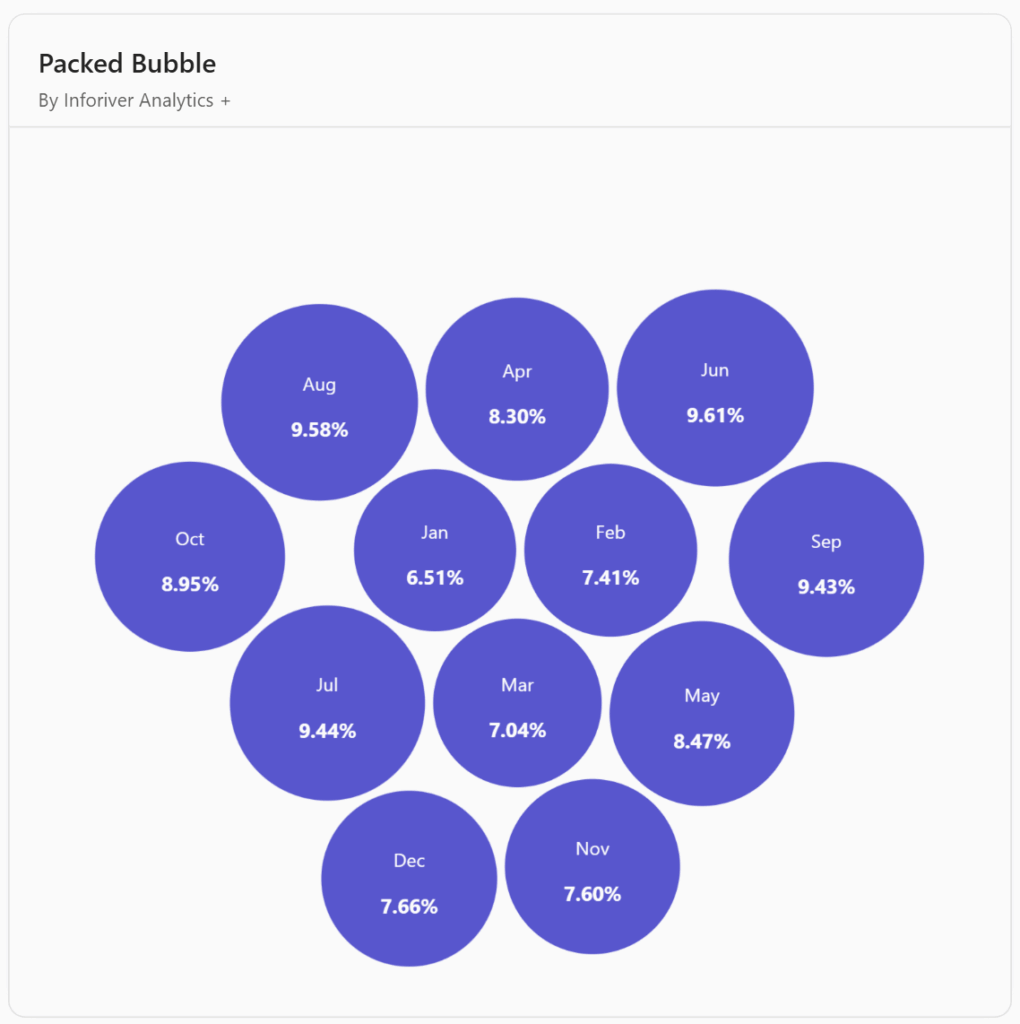 Packed Bubble Chart in Power BI – Inforiver