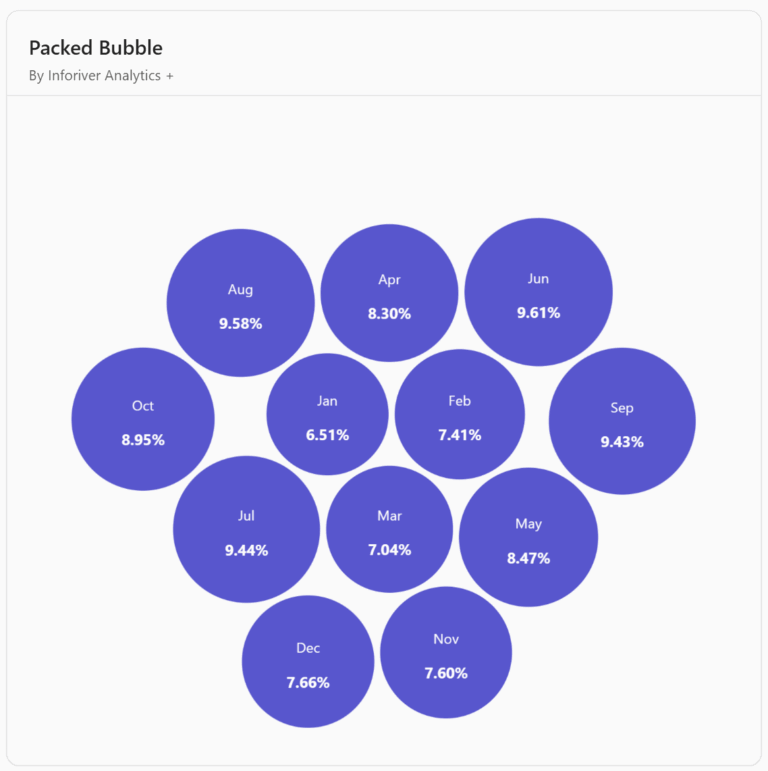 Packed Bubble Chart in Power BI – Inforiver