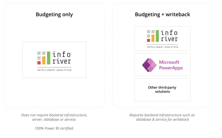 Budgeting in Power BI