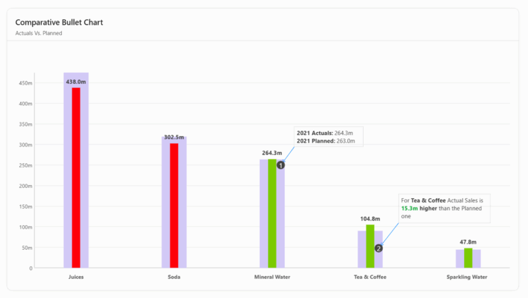 Mastering Bullet Charts in Power BI for KPI Tracking