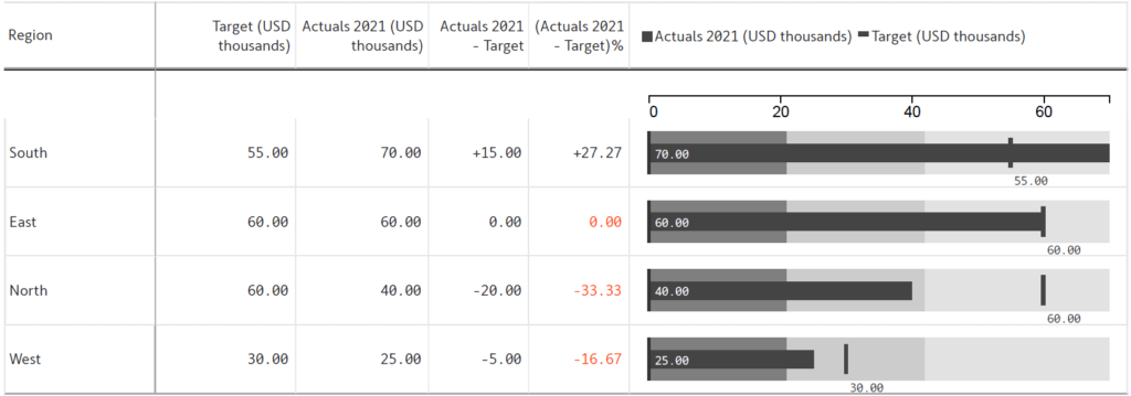 11 Drawbacks of Bullet Charts - Inforiver