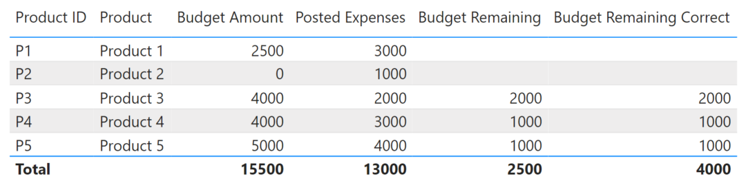 Calculate remaining budget in Power BI (without using DAX) - Inforiver