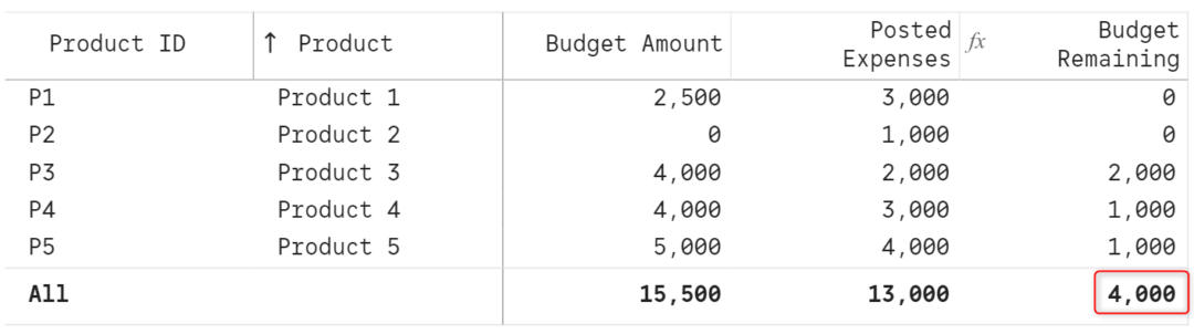 Calculate Remaining Budget in Power BI Without DAX