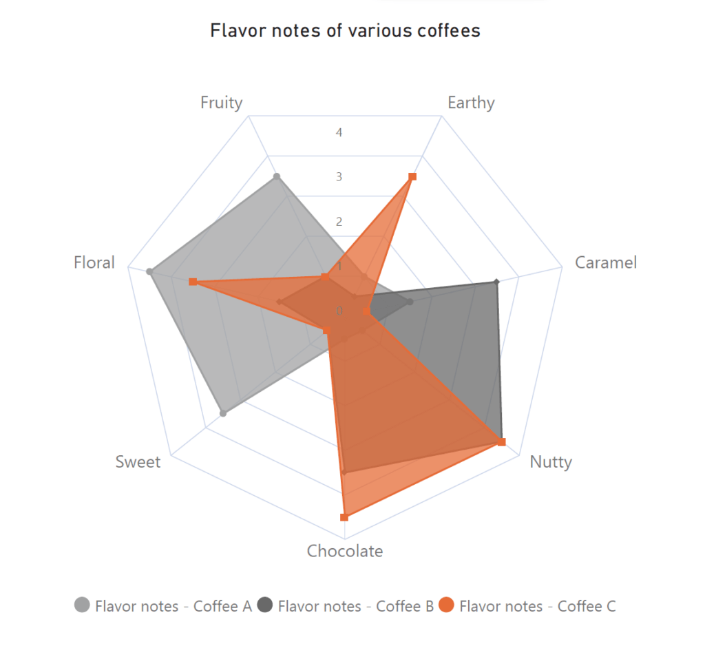 Radar Charts 101: Overview and Use Cases - Inforiver