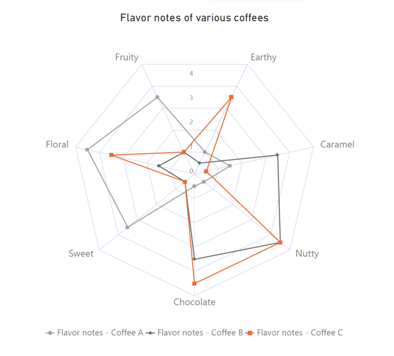 Radar Charts 101: Overview and Use Cases - Inforiver