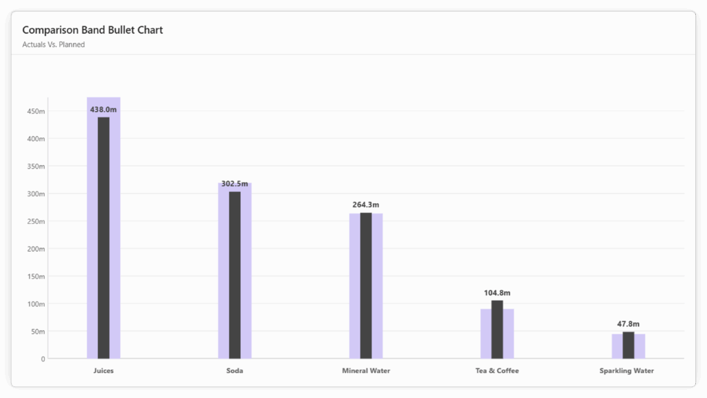 Mastering Bullet Charts in Power BI for KPI Tracking