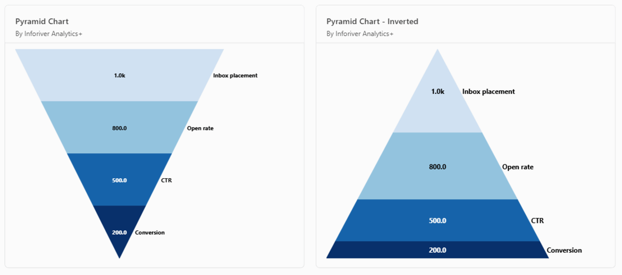 Funnel & Pyramid Chart Power BI: Analyze Stages with Inforiver