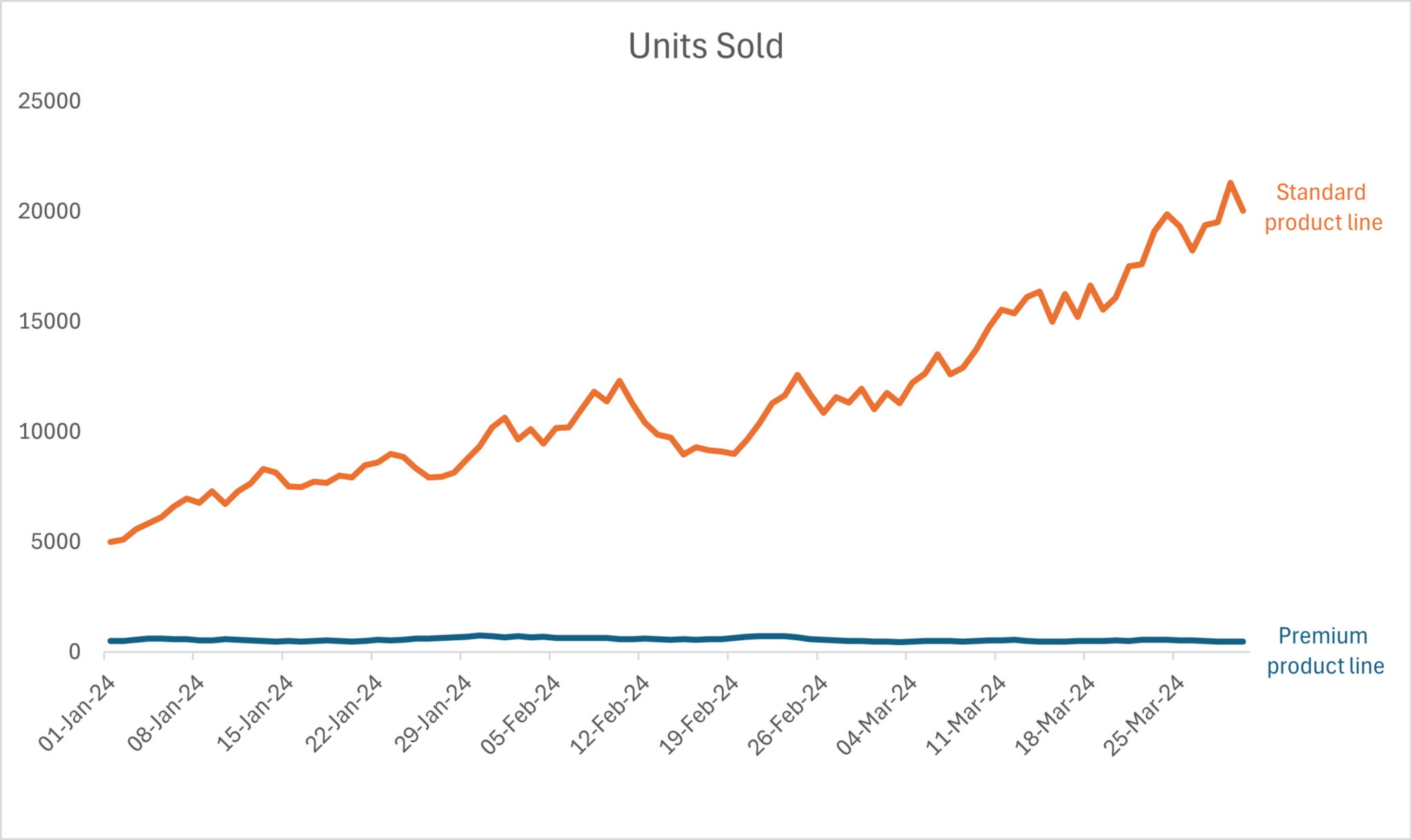 Dual & Multi-Axis Charts in Power BI: Guide