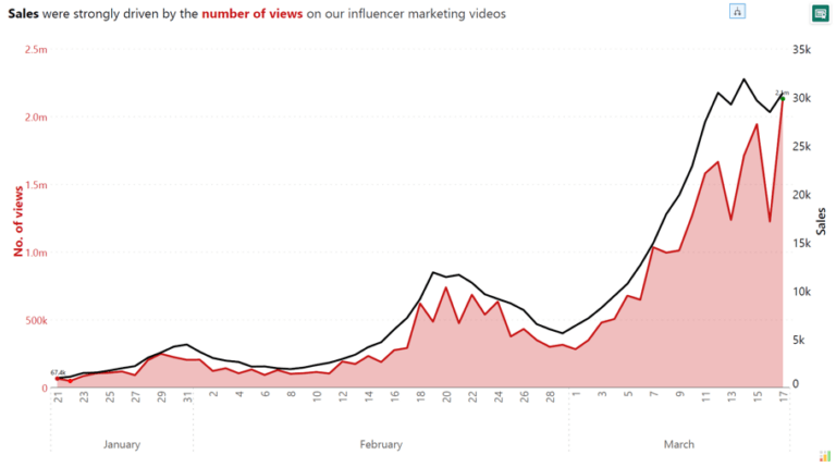 Dual & Multi-Axis Charts in Power BI: Guide
