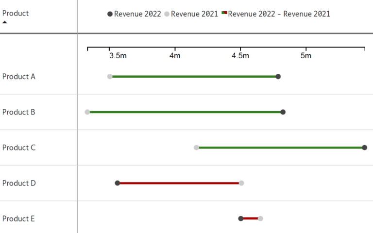 Visualizing variance using range and dumbbell charts - Inforiver