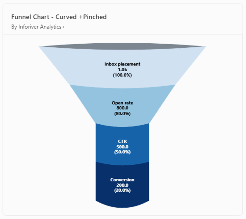 Funnel & Pyramid Chart Power BI: Analyze Stages with Inforiver