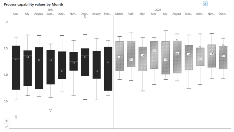 Box Plots in Power BI: Complete Guide