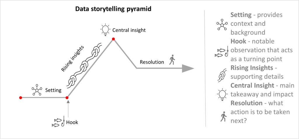 Data Storytelling vs. Data Visualization: Key Differences