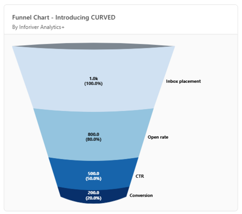 Funnel & Pyramid Charts in Power BI