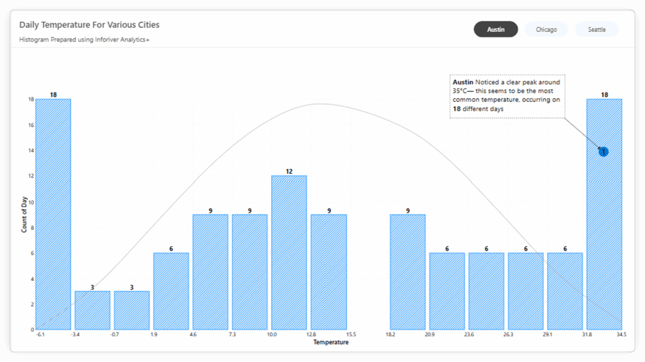 Histograms in Power BI: Visualize Data Distribution Better