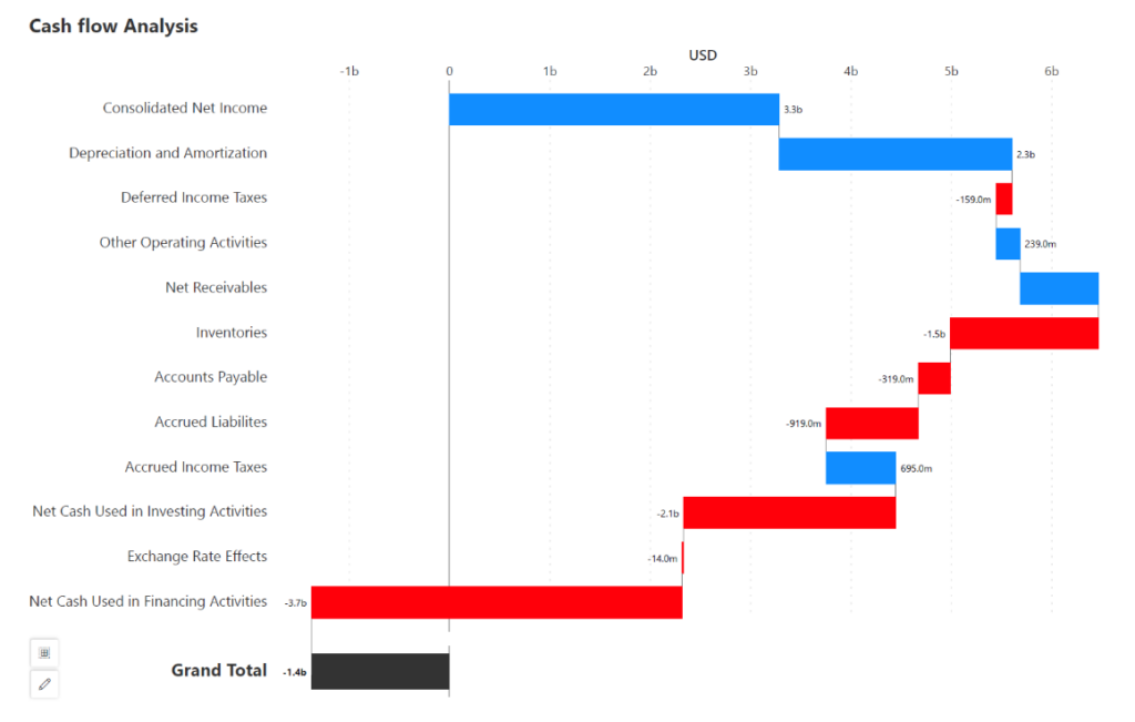 Waterfall Chart in Power BI | Types, Variance & Forecast