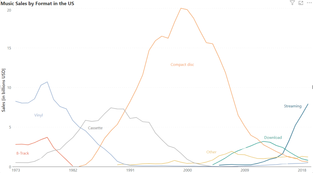 Line charts vs. Area charts: 8 key differences - Inforiver