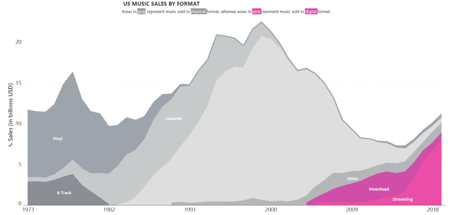 Line charts vs. Area charts: 8 key differences - Inforiver